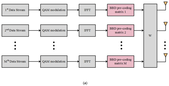 A Block Bi-Diagonalization-Based Pre-Coding for Indoor Multiple-Input-Multiple-Output-Visible ...