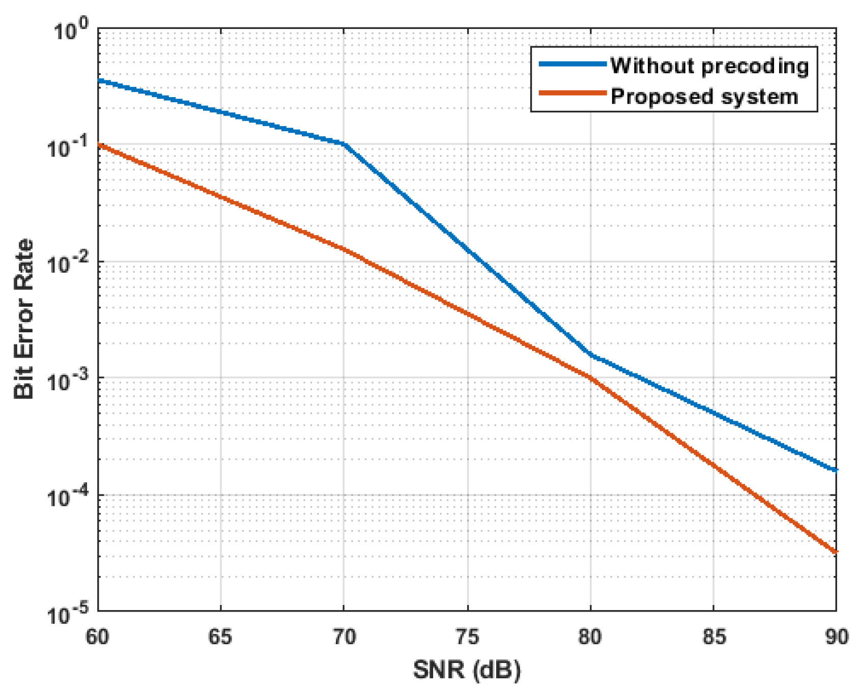 A Block Bi-Diagonalization-Based Pre-Coding for Indoor Multiple-Input-Multiple-Output-Visible ...