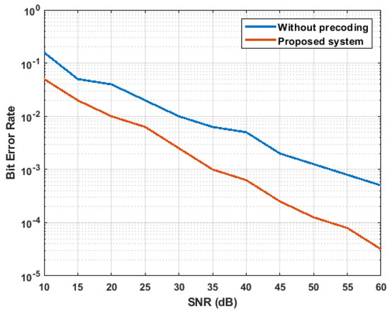 A Block Bi-Diagonalization-Based Pre-Coding for Indoor Multiple-Input-Multiple-Output-Visible ...