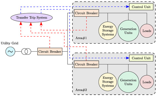 Islanding Fault Detection in Microgrids—A Survey