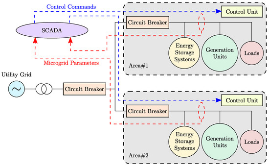 Islanding Fault Detection in Microgrids—A Survey