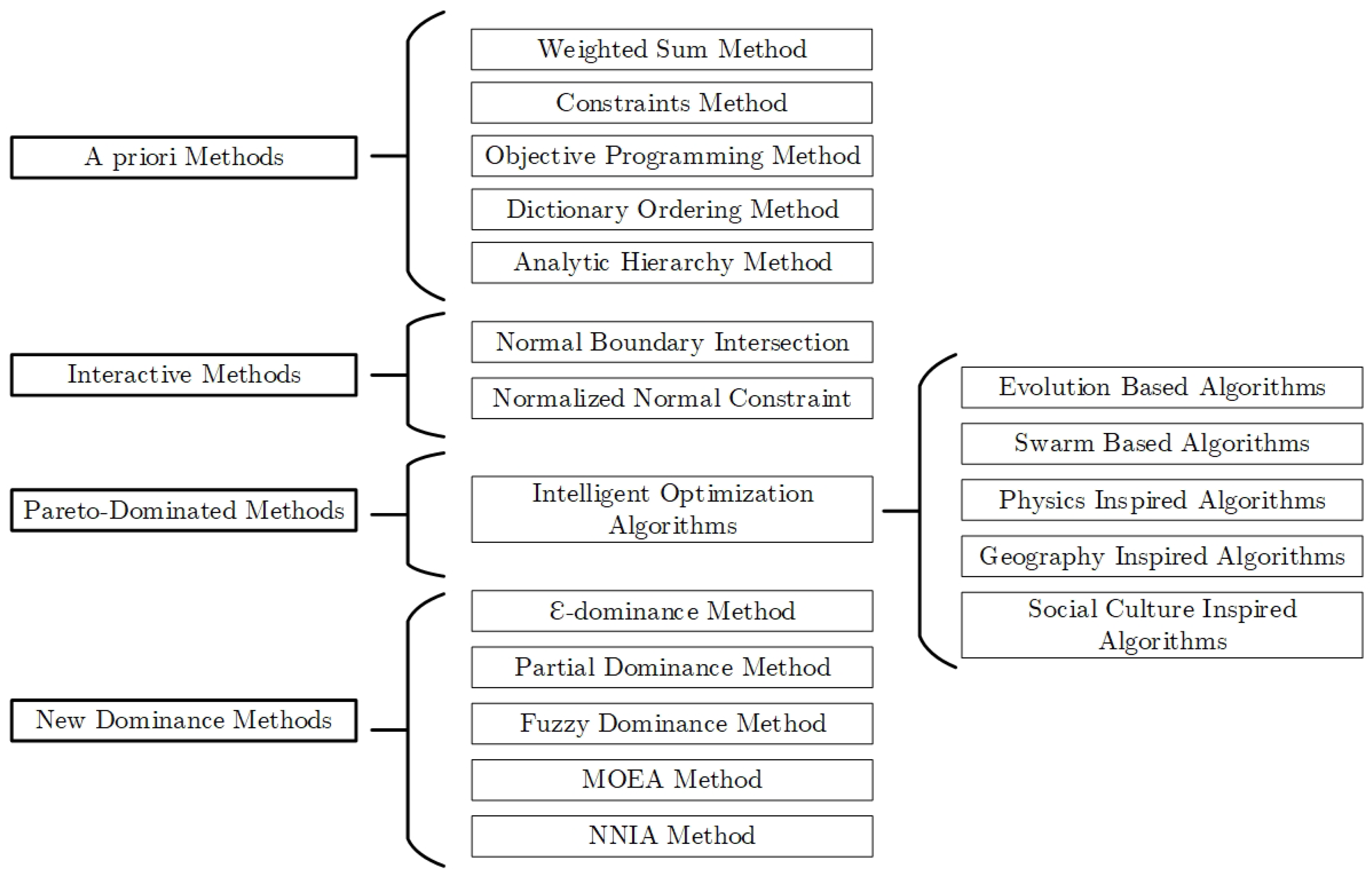 Review on Multi-Objective Control Strategies for Distributed Generation on Inverter-Based Microgrids