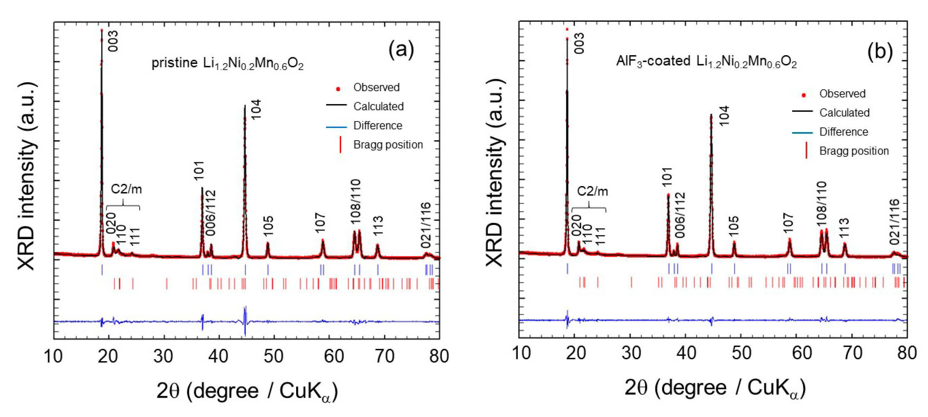 Energies | Free Full-Text | Lithium-Rich Cobalt-Free Manganese-Based Layered Cathode Materials ...