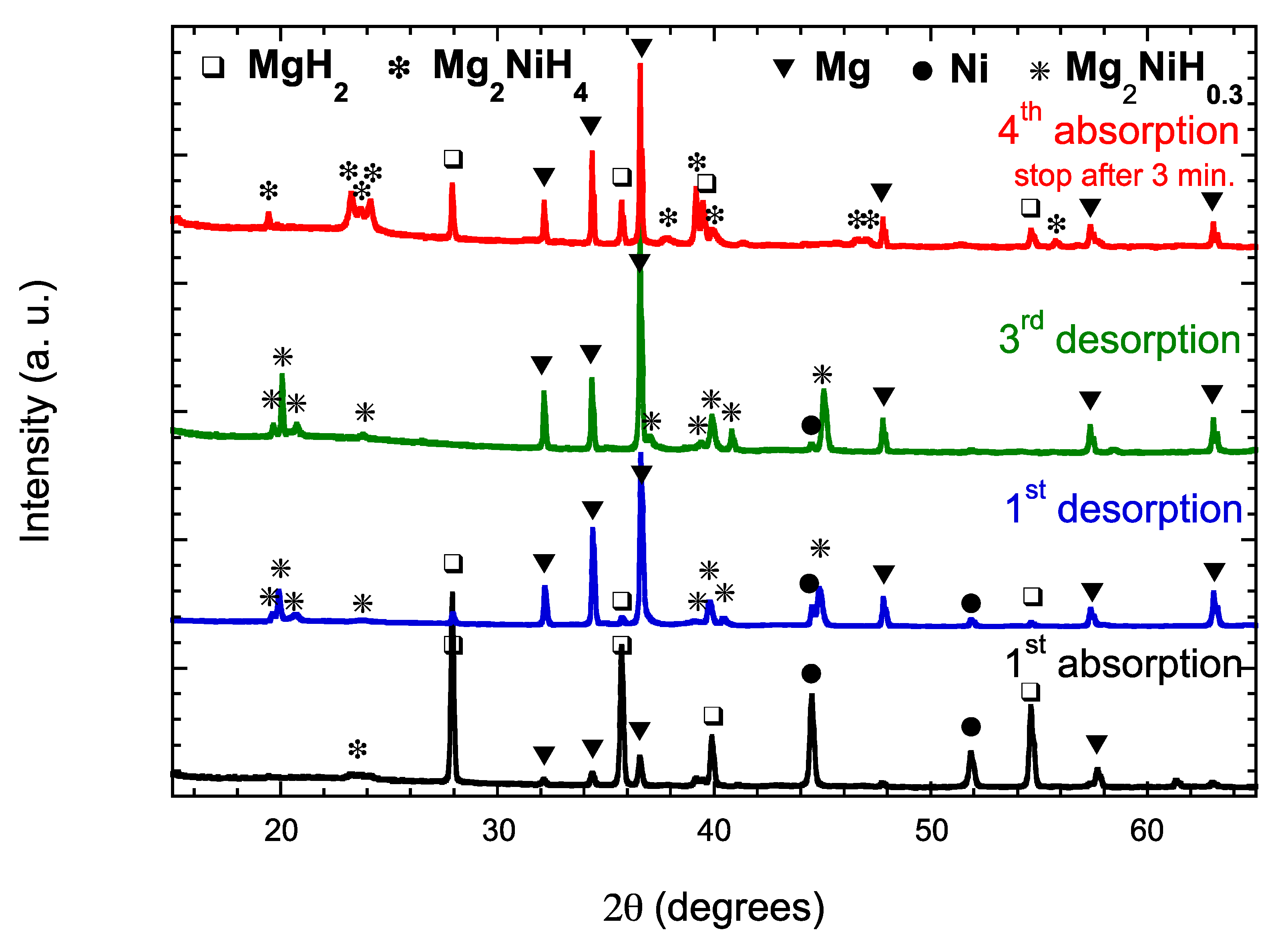 Hydrogen Storage Properties of Mg-Ni Alloys Processed by Fast Forging
