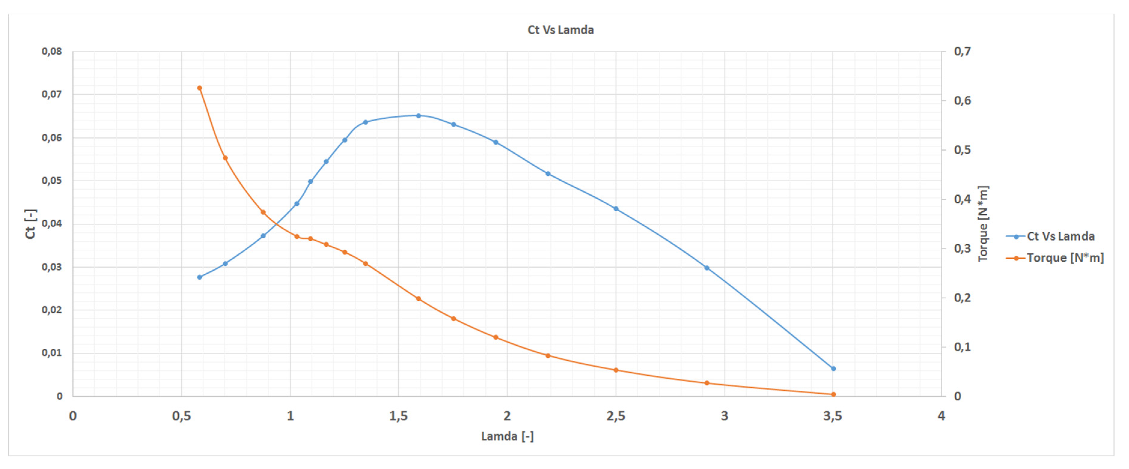 Energies | Free Full-Text | Bio-Inspired Rotor Design Characterization ...