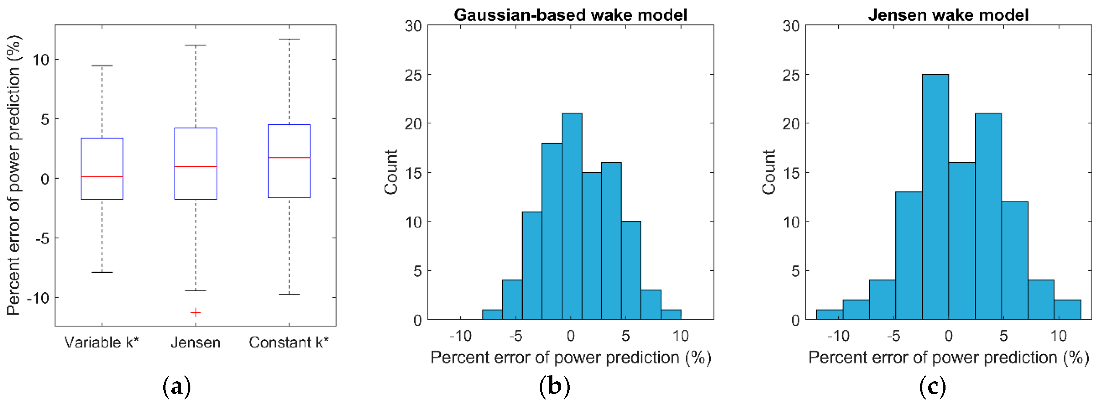 A Calibration Procedure for an Analytical Wake Model Using Wind Farm ...