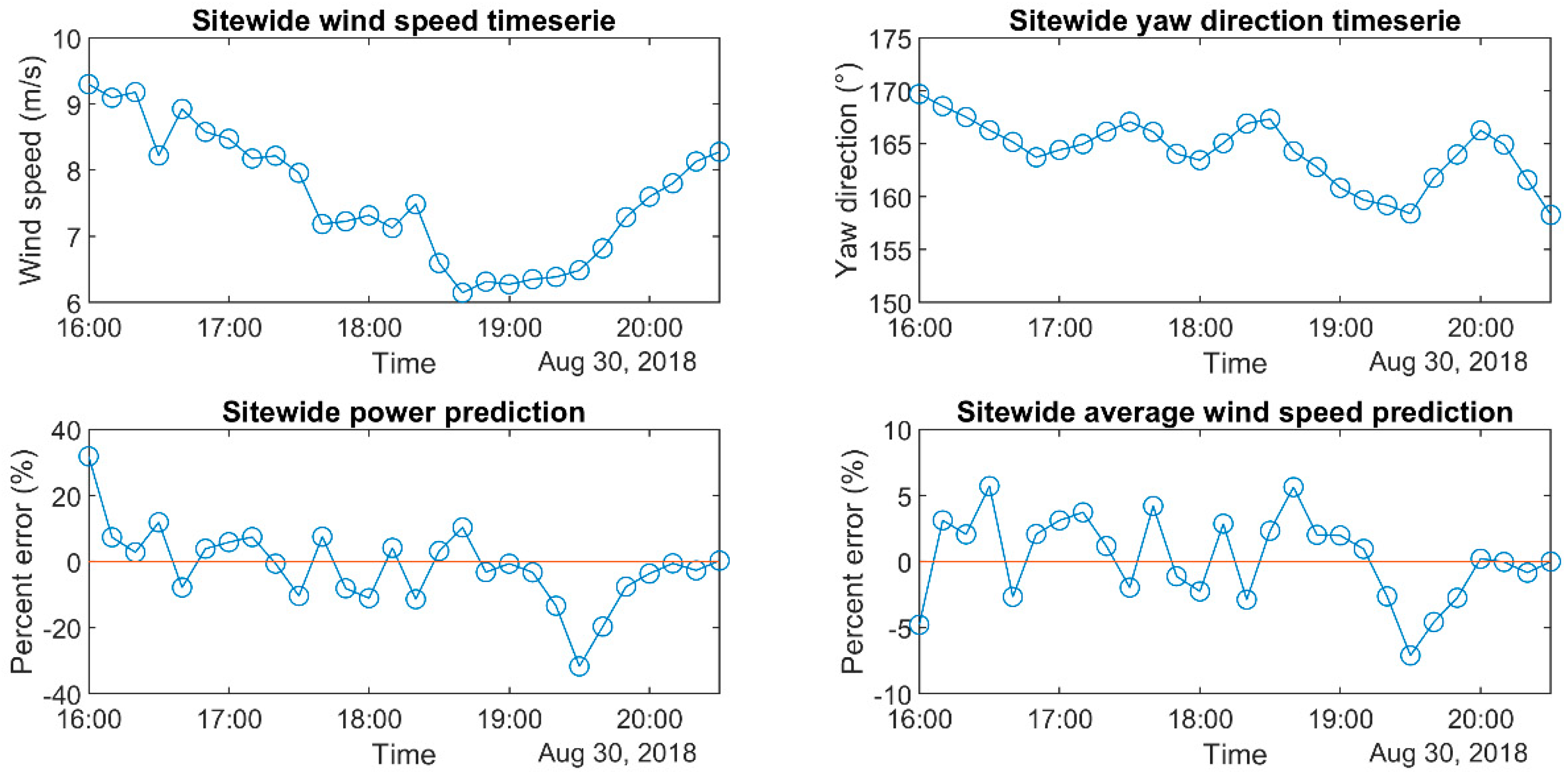 A Calibration Procedure for an Analytical Wake Model Using Wind Farm ...