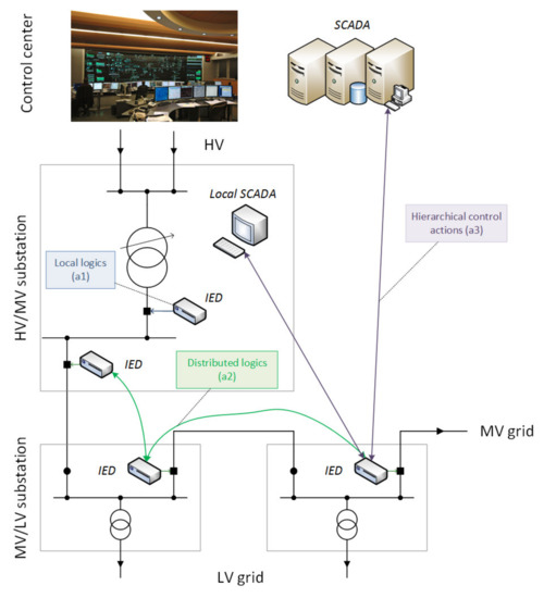 A Model-Based Design of Distributed Automation Systems for the Smart Grid: Implementation and ...