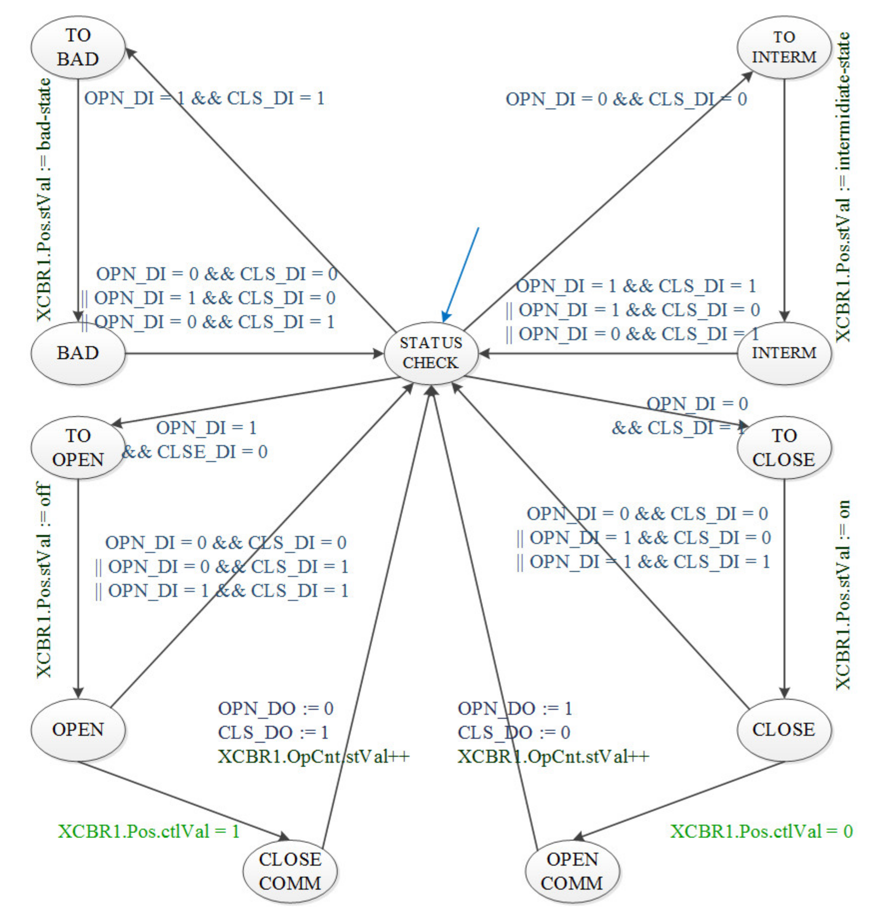 A Model-Based Design of Distributed Automation Systems for the Smart Grid: Implementation and ...