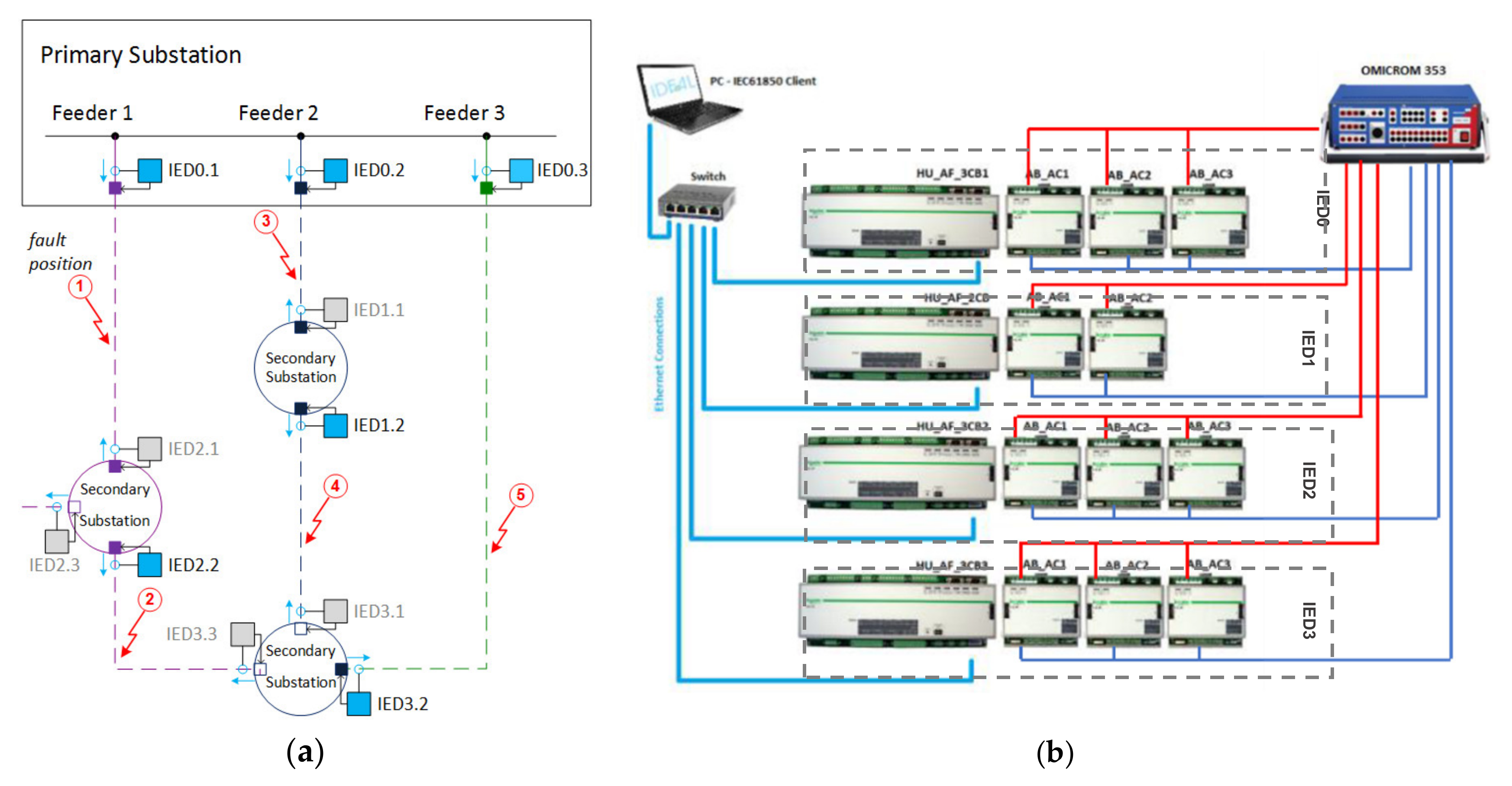 A Model-Based Design of Distributed Automation Systems for the Smart Grid: Implementation and ...