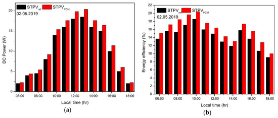 Investigation of Inorganic Phase Change Material for a Semi-Transparent ...
