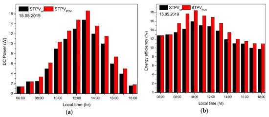 Investigation of Inorganic Phase Change Material for a Semi-Transparent ...