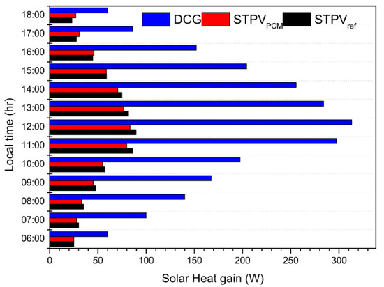 Investigation of Inorganic Phase Change Material for a Semi-Transparent ...