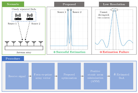 Energies | Free Full-Text | Super-Resolution DoA Estimation on a Co-Prime Array via Positive ...