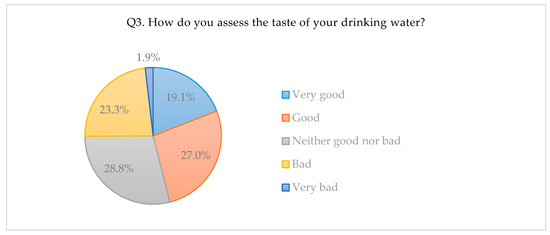 Consumers’ Perceptions of the Supply of Tap Water in Crisis Situations