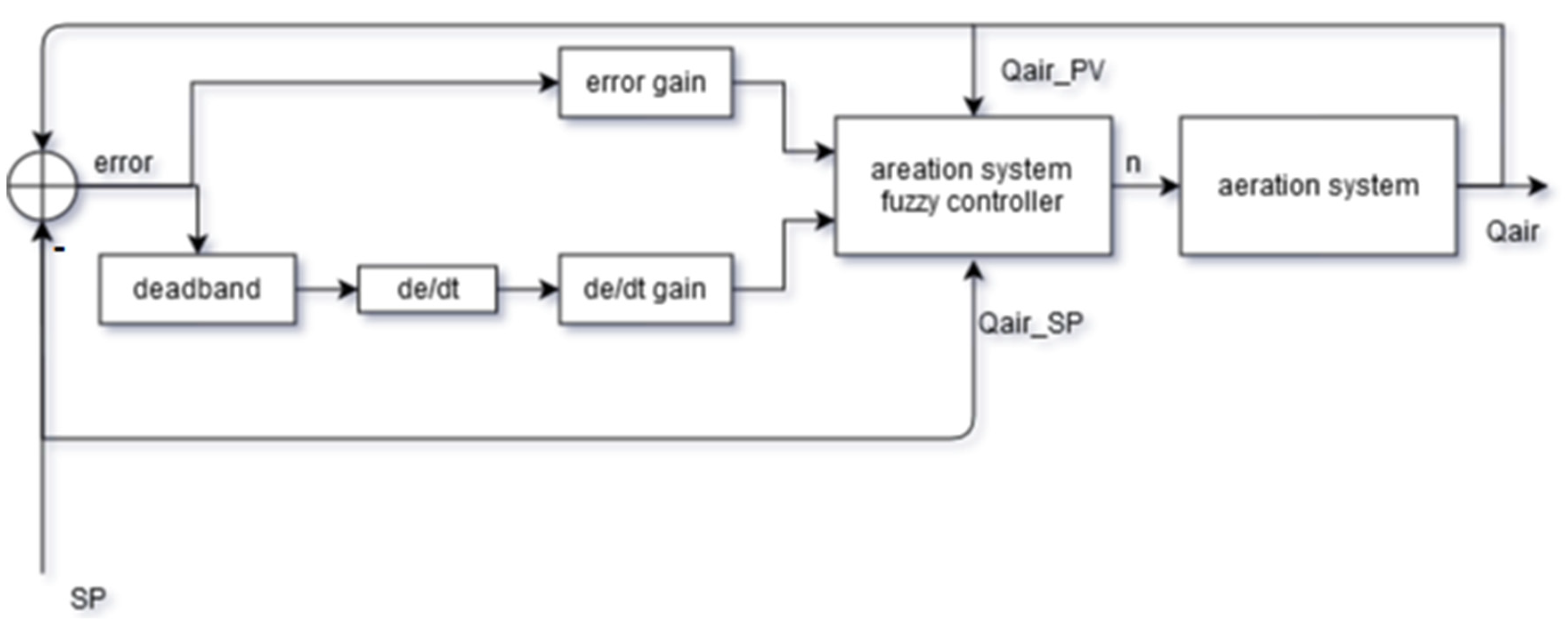 Energies | Free Full-Text | Designing Control Strategies of Aeration ...