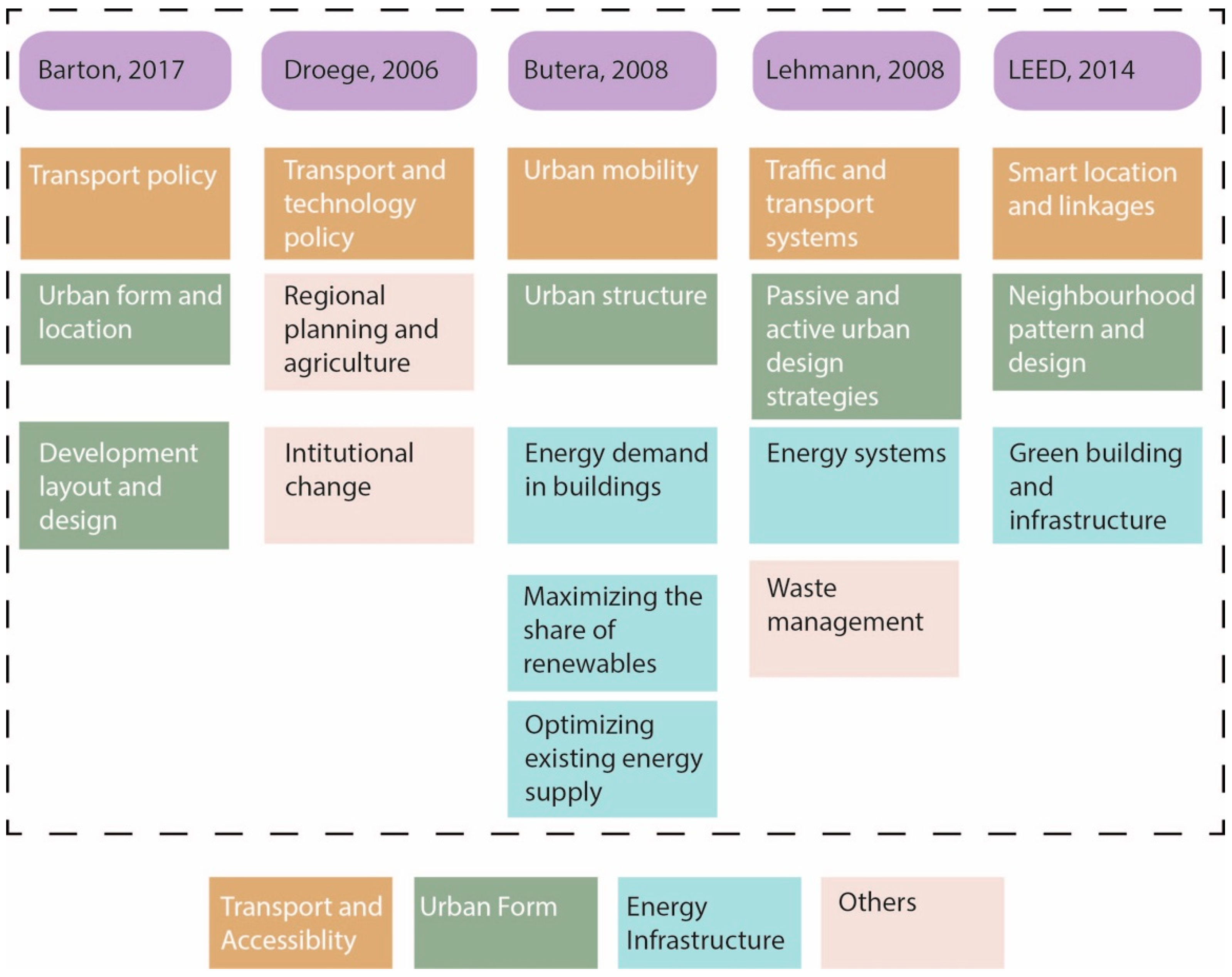 Energy Strategies, the Urban Dimension, and Spatial Planning