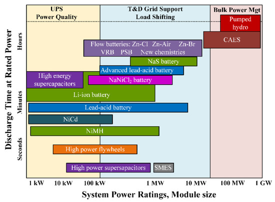 Energies | Free Full-Text | A Comprehensive Review on Energy Storage ...