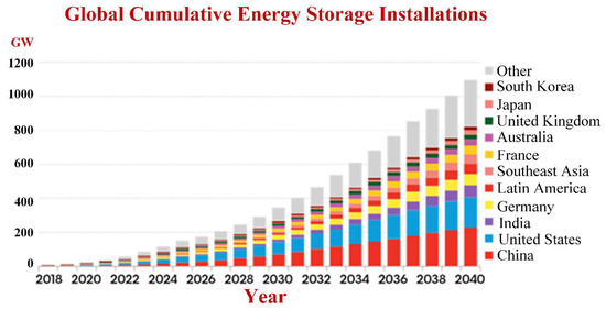 Energies | Free Full-Text | A Comprehensive Review on Energy Storage ...
