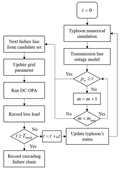 Vulnerability Assessment for Power Transmission Lines under Typhoon ...