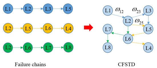 Vulnerability Assessment for Power Transmission Lines under Typhoon ...