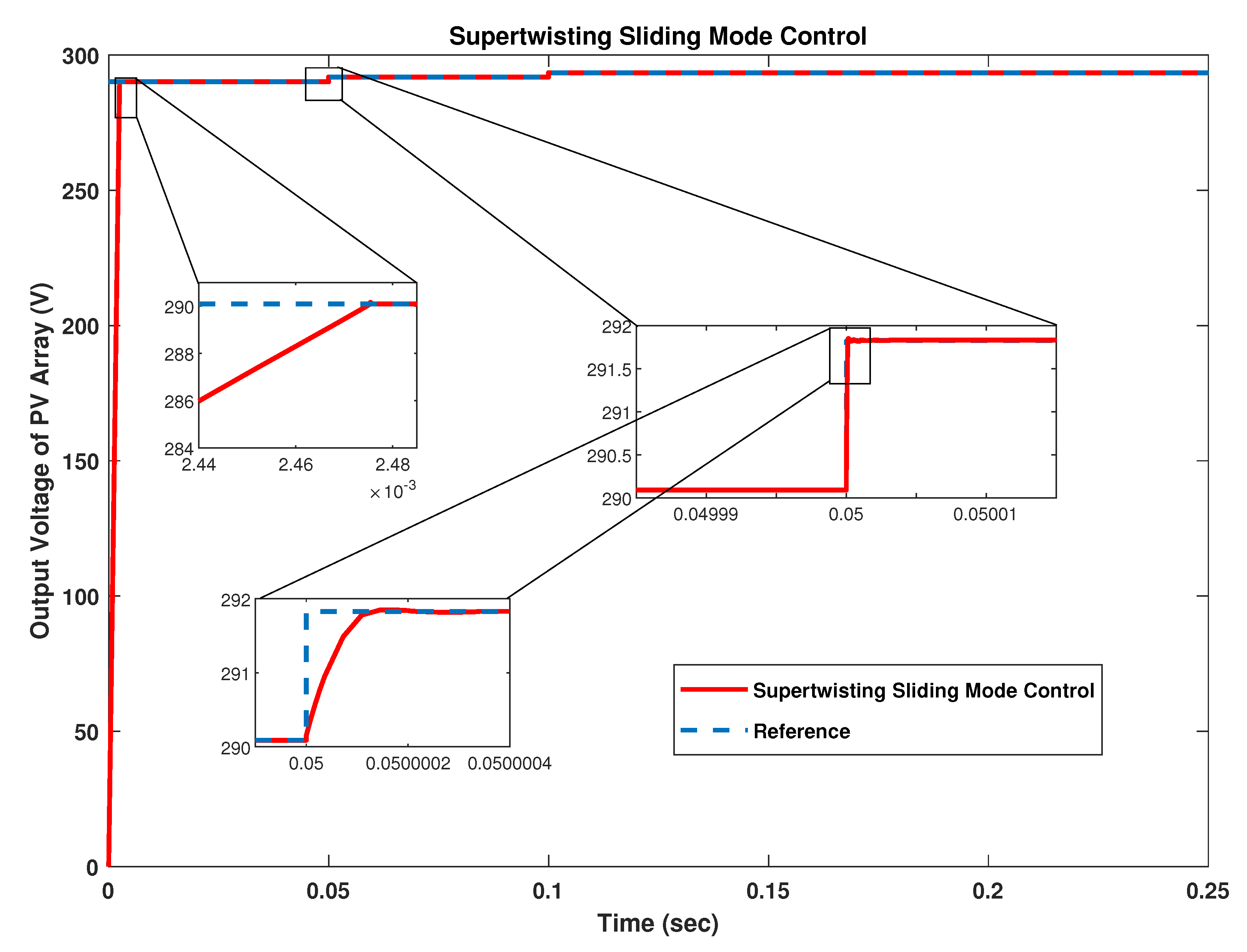 Supertwisting Sliding Mode Algorithm Based Nonlinear MPPT Control for a Solar PV System with ...
