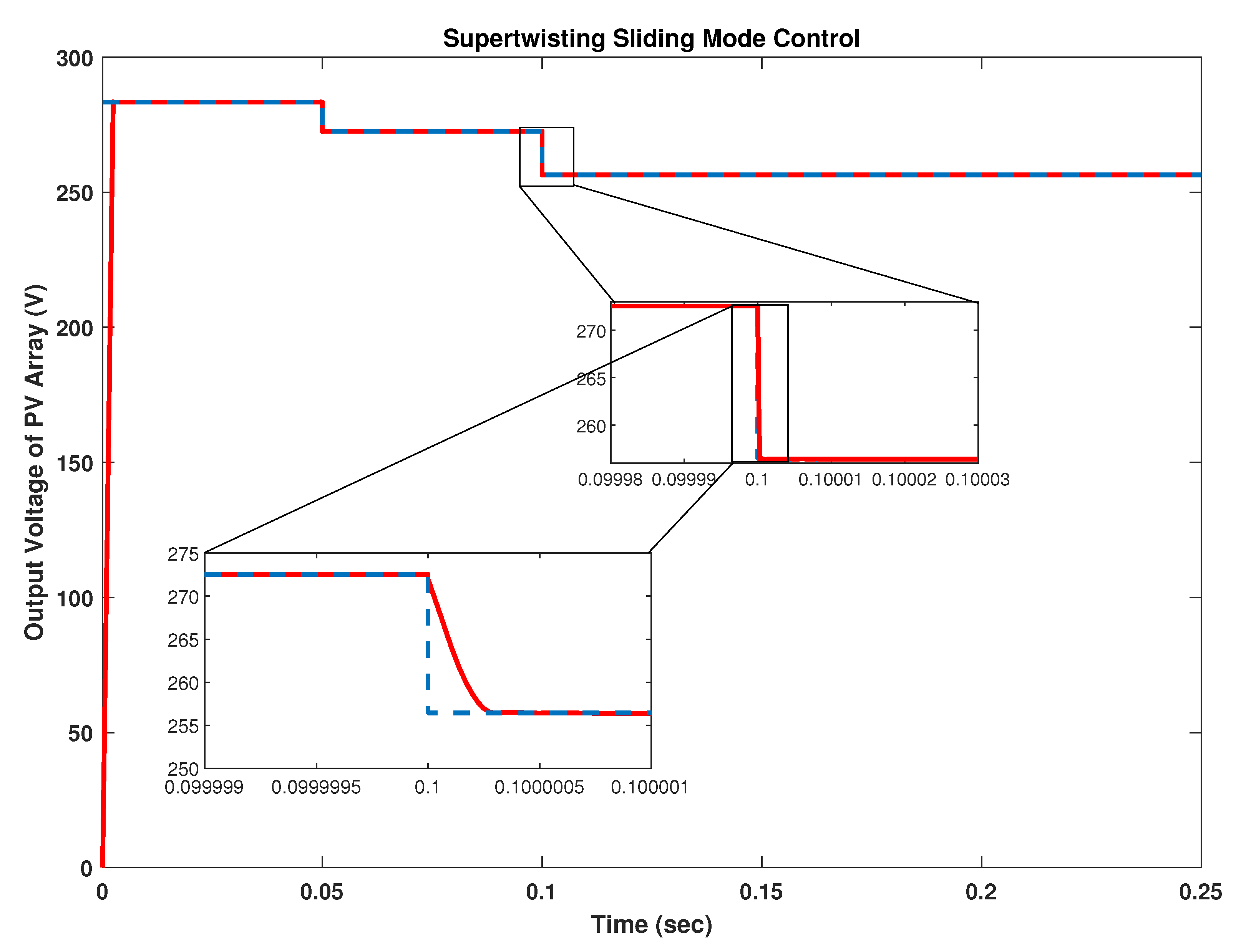 Supertwisting Sliding Mode Algorithm Based Nonlinear MPPT Control for a Solar PV System with ...