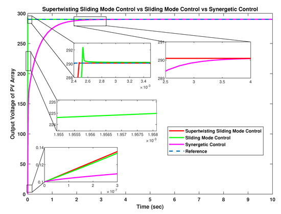 Supertwisting Sliding Mode Algorithm Based Nonlinear MPPT Control for a Solar PV System with ...
