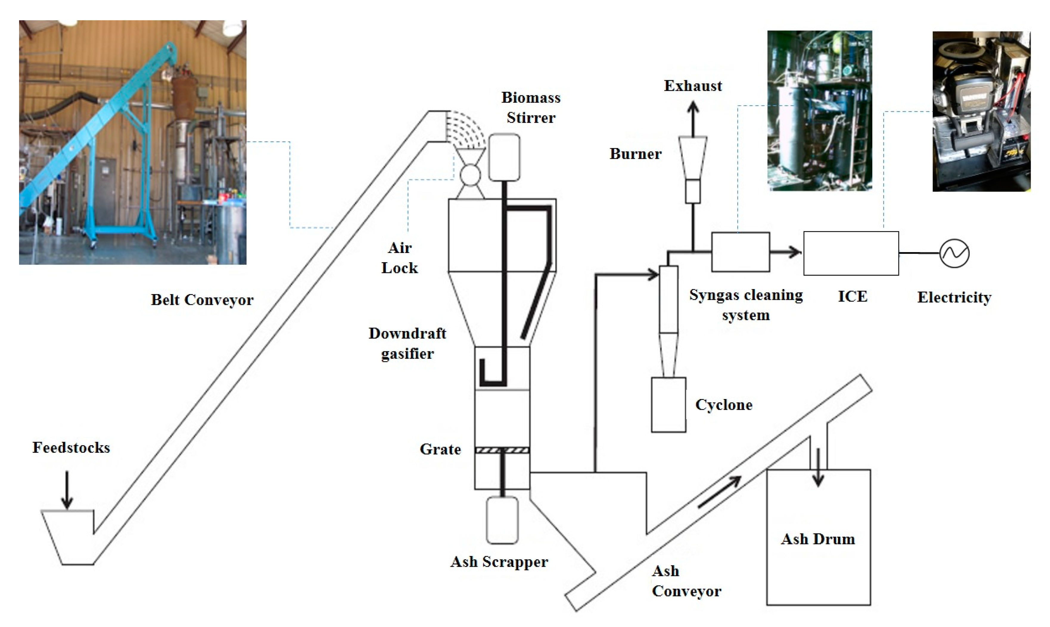 Energies | Free Full-Text | Economics of Distributed Power Generation via Gasification of ...