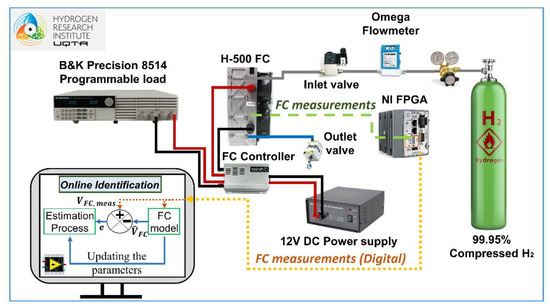 Online Modeling of a Fuel Cell System for an Energy Management Strategy ...