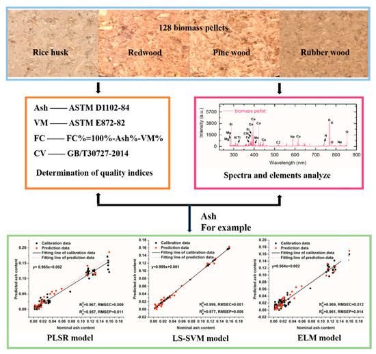 Rapid Determination of Wood and Rice Husk Pellets’ Proximate Analysis ...
