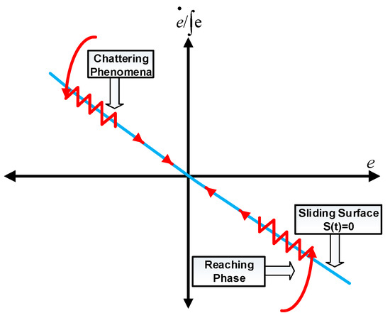 Design of Super Twisting Sliding Mode Controller for a Three-Phase Grid-connected Photovoltaic ...