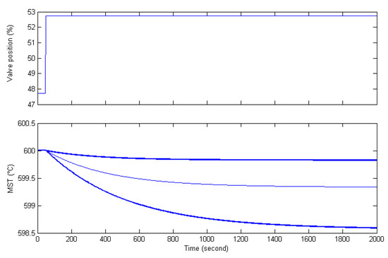 An Efficient Robust Predictive Control of Main Steam Temperature of ...