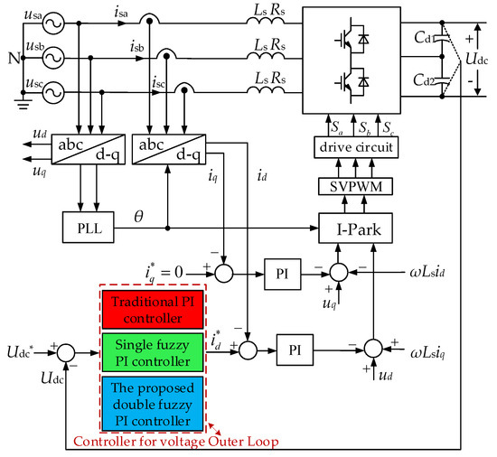Analysis and Design of a Double Fuzzy PI Controller of a Voltage Outer Loop in a Reversible ...