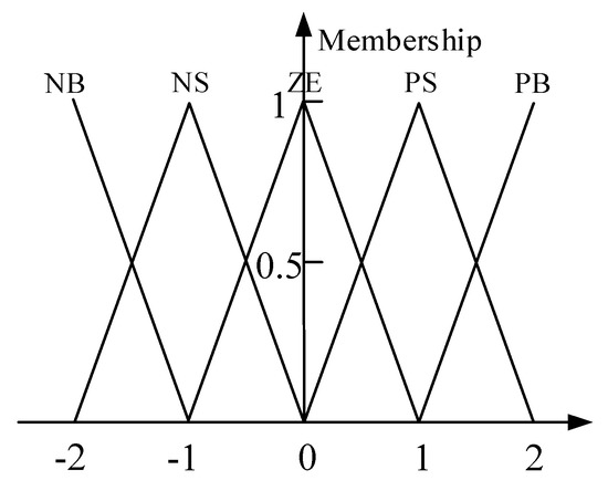 Analysis and Design of a Double Fuzzy PI Controller of a Voltage Outer Loop in a Reversible ...