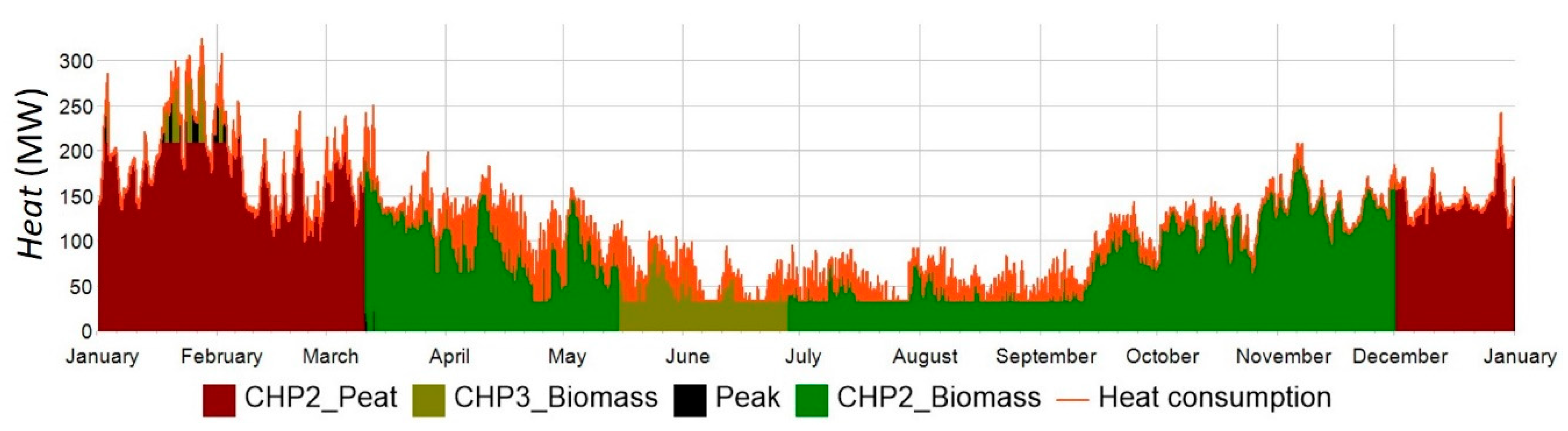 Small Nuclear Reactor—Nordic District Heating Case Study