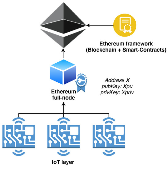 Energies | Free Full-Text | Combining Blockchain and IoT: Food-Chain ...
