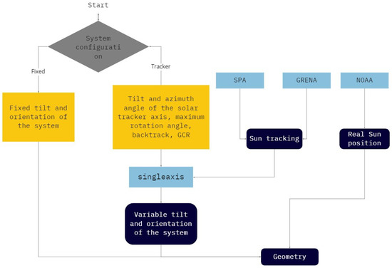 Influence of Solar Position Calculation Methods Applied to Horizontal ...