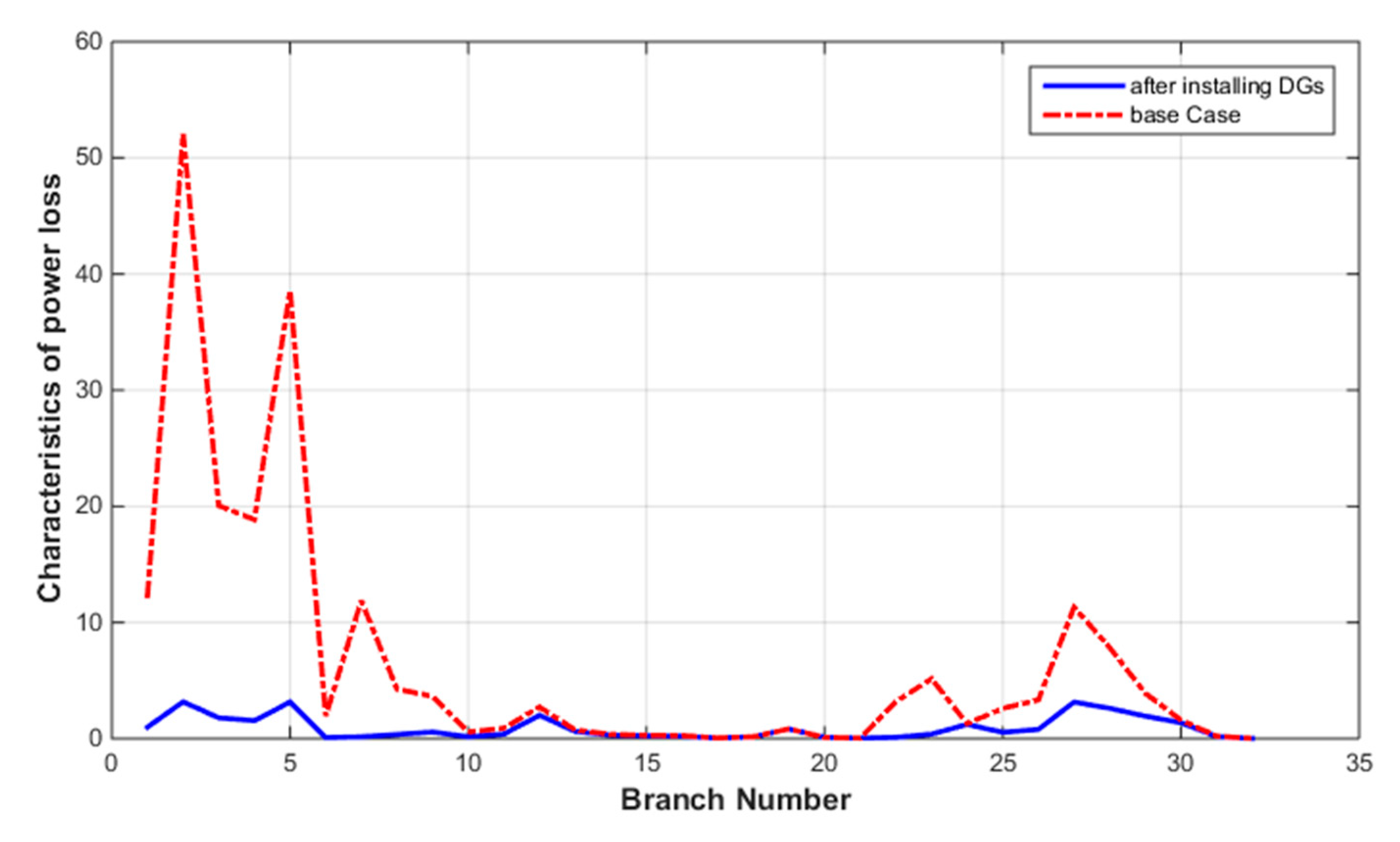 Energies | Free Full-Text | Distributed Generators Optimization Based on Multi-Objective ...