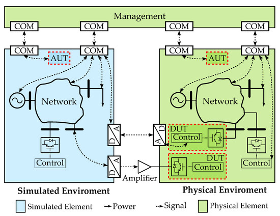 Power System Hardware in the Loop (PSHIL): A Holistic Testing Approach ...