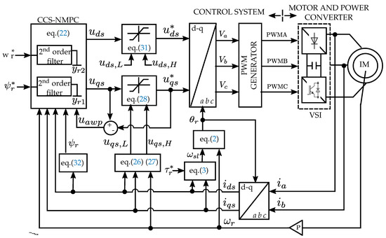 Energies | Free Full-Text | A Constrained Non-Linear Model Predictive Controller for the Rotor ...