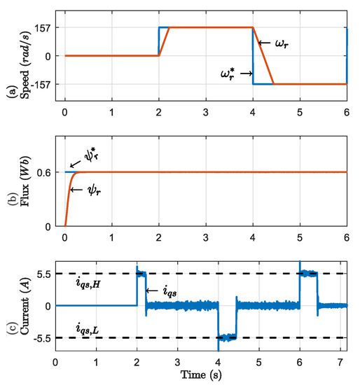 Energies | Free Full-Text | A Constrained Non-Linear Model Predictive Controller for the Rotor ...