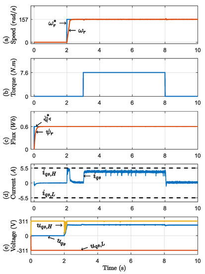 Energies | Free Full-Text | A Constrained Non-Linear Model Predictive Controller for the Rotor ...