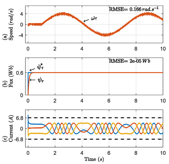 Energies | Free Full-Text | A Constrained Non-Linear Model Predictive Controller for the Rotor ...