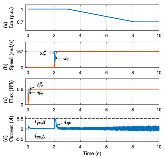 Energies | Free Full-Text | A Constrained Non-Linear Model Predictive Controller for the Rotor ...