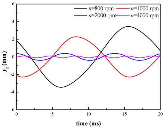 Development and Parameters Analysis of Hydraulic Controlled Rotary ...