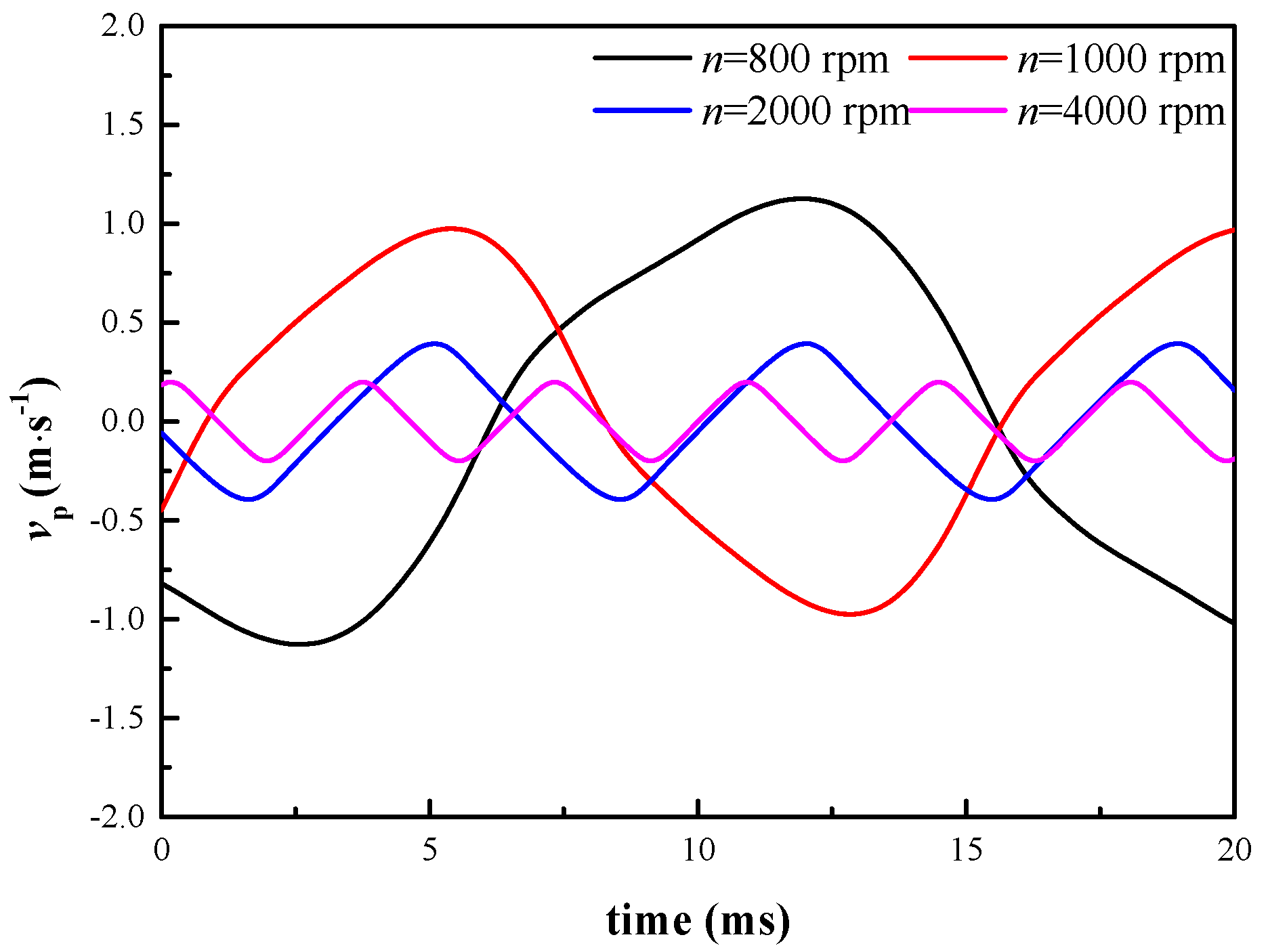 Development and Parameters Analysis of Hydraulic Controlled Rotary ...
