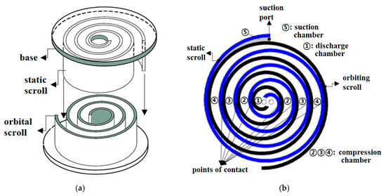Transient Thermodynamic Modeling of a Scroll Compressor Using R22 Refrigerant