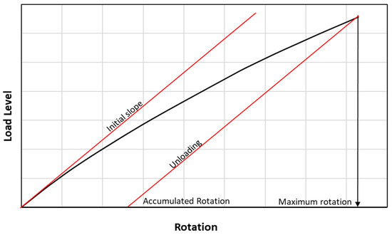 Assessment of Practical Methods to Predict Accumulated Rotations of ...
