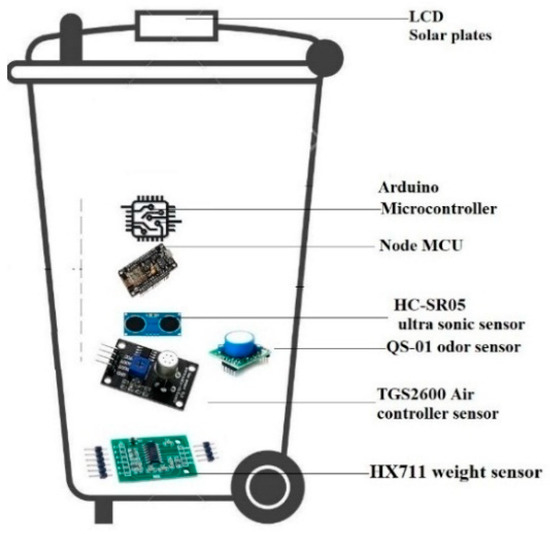 Waste Management and Prediction of Air Pollutants Using IoT and Machine ...